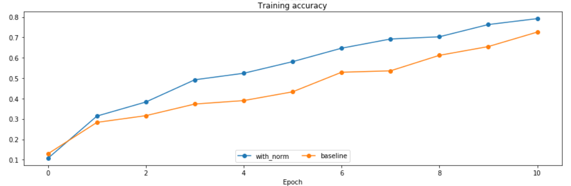 Cs231n Assignment2 Batchnormalization Bywmm S Blog